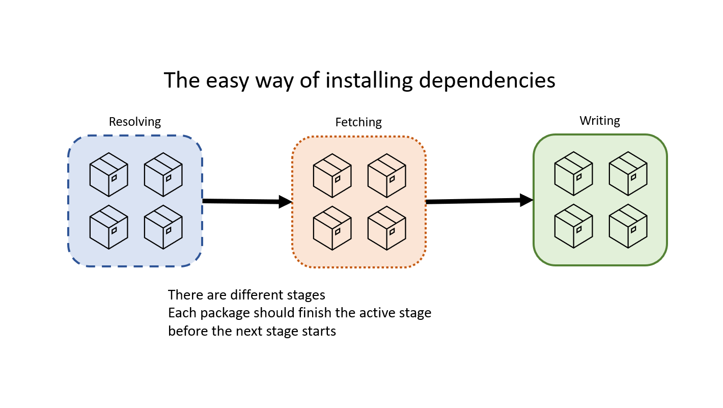 Benchmarks Of Javascript Package Managers Pnpm